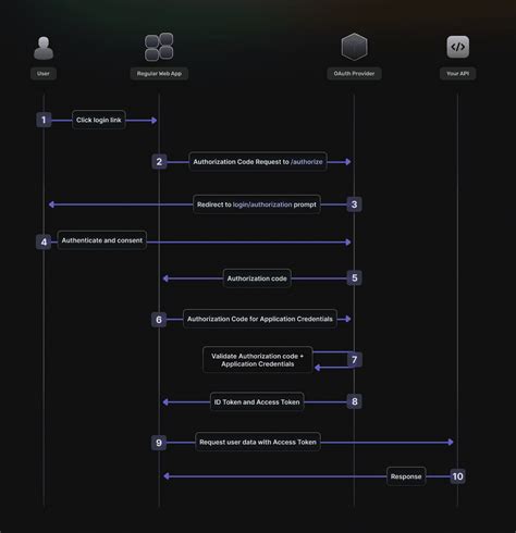 What Is OAuth And It S Importance In A Secure Web