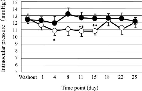 Figure 2 From Intraocular Pressure Lowering Effect Of Once Daily Versus Once Weekly Latanoprost