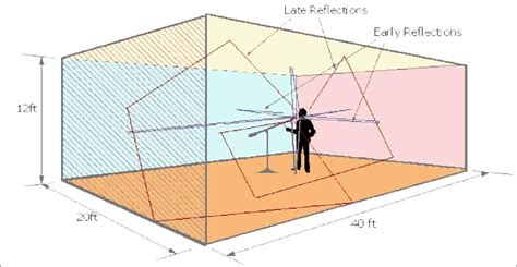 What Is Revereberation Definition Types Of Reverbs And Applications