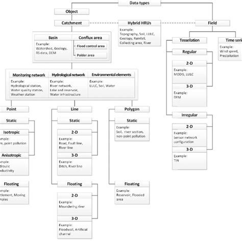 The Hierarchical Categorization Of Data Download Scientific Diagram