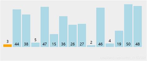 直接插入排序 C语言(带图详细)对序列34438 Csdn博客 直接插入排序 C语言(带图详细)对序列34438 Csdn博客