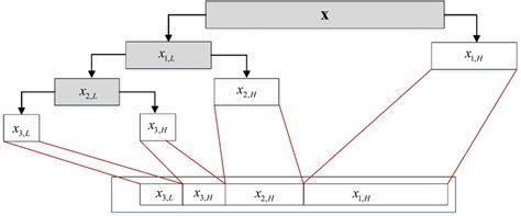 discrete wavelet three layer decomposition schematic download