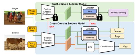 【论文阅读】cross domain adaptive teacher for object detection 知乎