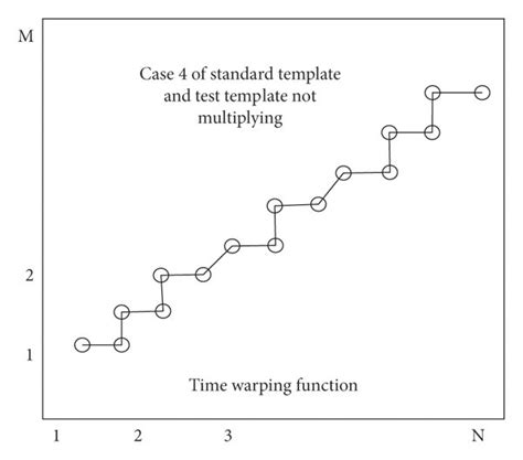 Schematic Diagram Of The Dynamic Time Adjustment Algorithm Download Scientific Diagram
