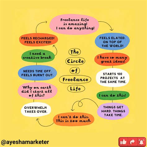 Syed Ayesha On Linkedin Freelance Freelancerlife Freelancinglife