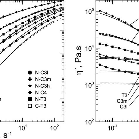 elastic moduli g′ and dynamic viscosity η′ of polymers and
