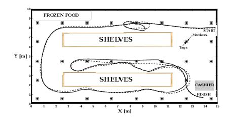 Two Examples Of Estimated Trajectories Solid Lines In Two Different