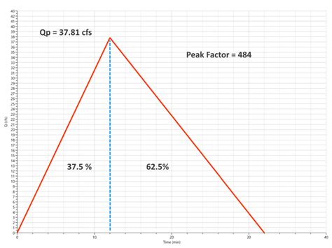 Nrcs Unit Hydrograph Shape Factors Learn Hydrology Studio