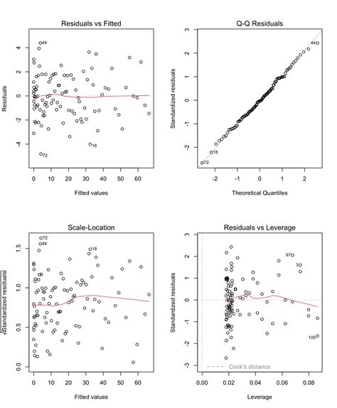 How To Do Quadratic Regression In R The Research Scientist Pod