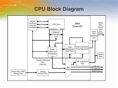 Stellaris 9000 Family Of ARM Cortex M3 PPT