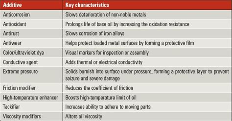 All About Lubricant Additives