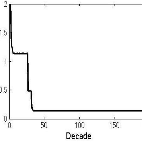 Convergence Process Of The Objective Function Download Scientific