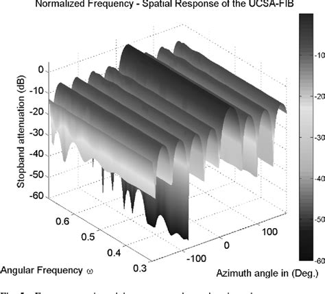 Figure 5 From Adaptive Beamforming And Recursive Doa Estimation Using