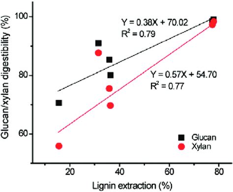 Relationships Between Enzymatic Glucanxylan Digestibility And Lignin