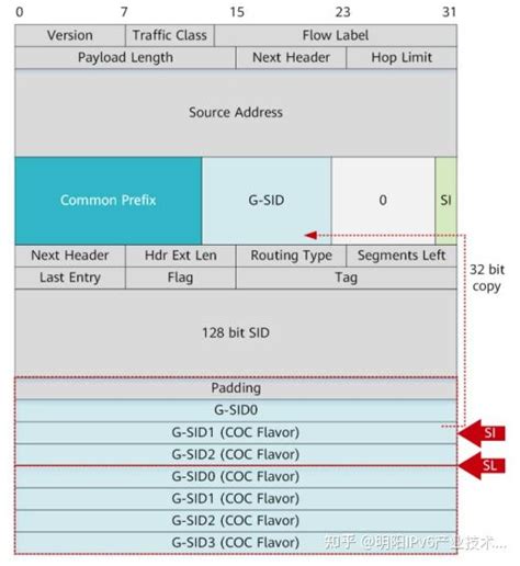 深入浅出理解srv6 第二篇 G Srv6协议体系创新 知乎