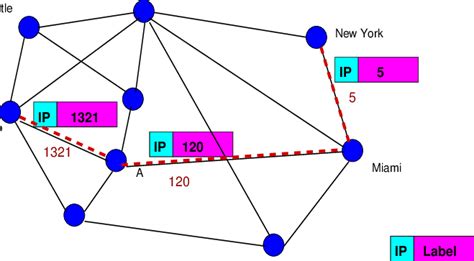 MPLS Packet Forwarding Download Scientific Diagram