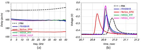 Lessons Learned How To Make Predictable Pcb Interconnects For Data Rates Of 50 Gbps And Beyond