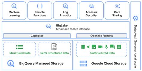 How To Manage And Process Unstructured Data In BigQuery Google Cloud Blog