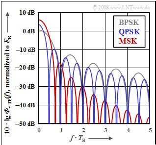 Exercise MSK Compared With BPSK And QPSK LNTwww