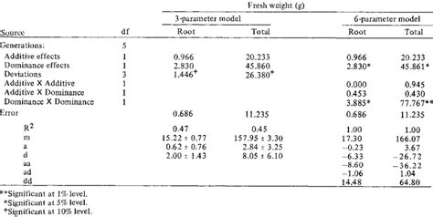 Analysis Of Variance Coefficients Of Determination R2 And Estimates Download Scientific
