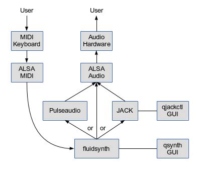 Ted S Linux MIDI Guide