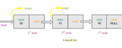 How To Create Linked List Using Cc Codeproject