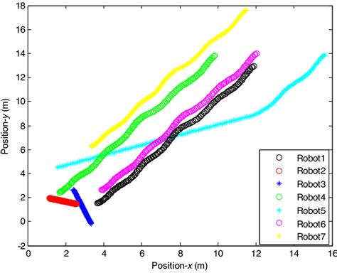 Consensus Control Of Seven Agents Download Scientific Diagram