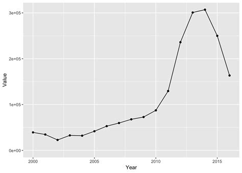 Reproducible Analysis With R