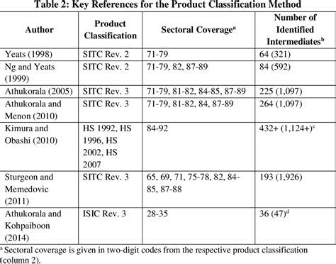Table 2 From Global Value Chain Indicators A Survey And Application To RCEP Semantic Scholar