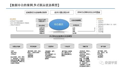 数据中台建设方案（ppt） 墨天轮