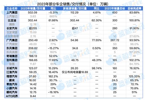仅四车企完成去年销量目标，新能源赛道洗牌继续 搜狐汽车 搜狐网