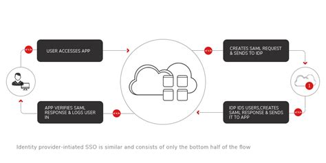 What Is Saml Single Sign On And Okta August Infotech