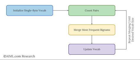 Demystifying Byte Pair Encoding Bpe