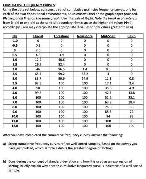 Solved CUMULATIVE FREQUENCY CURVES Using The Data Set Chegg