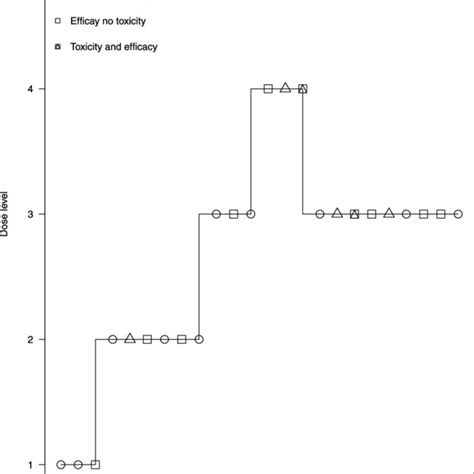 Illustration Of A Single Agent Phase I Ii Trial For Finding The Optimal Download Scientific