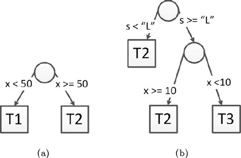 Figure 3 From Data Aware Process Mining Discovering Decisions In