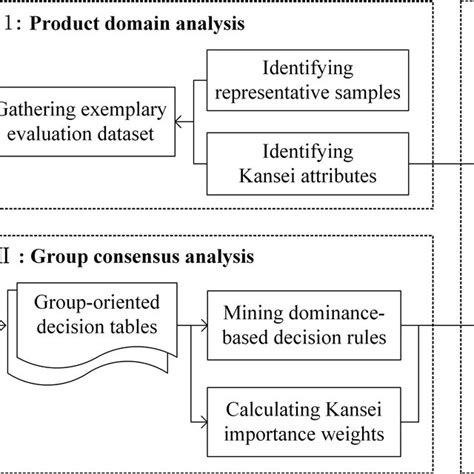 framework of the proposed kansei evaluation approach download