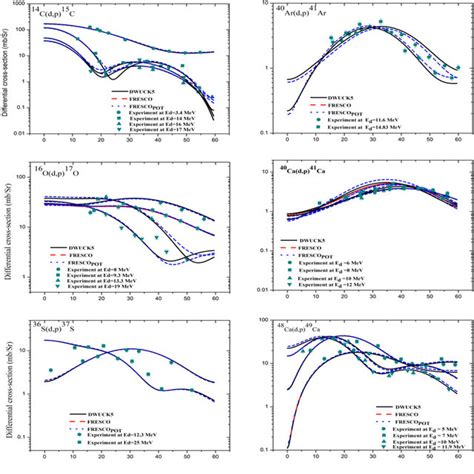 Plot Of Differential Cross Section As A Function Of The Angle Of Download Scientific Diagram
