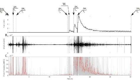 a the flow rate recorded during the experiment b the filtered