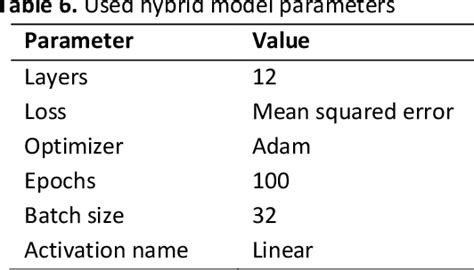 Figure 9 From Hybrid Deep Learning Implementation For Crop Yield