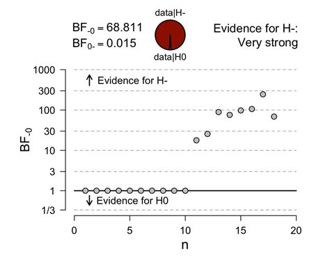 bayesian one sided independent samples t test question about the