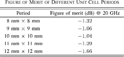 Table I From A Circular Polarization Selective Surface Implemented On A Flexible Substrate