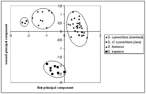 Results Of A Principal Component Analysis Based On Taxonomically Download Scientific Diagram