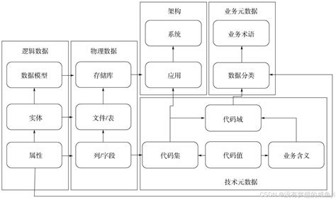 Dama数据管理知识体系第12章 元数据管理元数据管理语境关系图 Csdn博客 Dama数据管理知识体系第12章 元数据管理元数据管理语境关系图 Csdn博客
