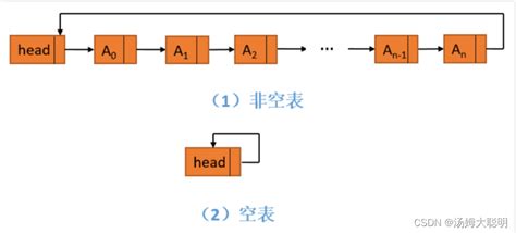 头歌java数据结构实训作业——线性表队列与栈头歌实践教学平台数据结构答案 Csdn博客