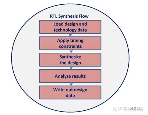 什么是logic Synthesis 知乎