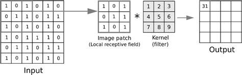 Fake News Detection Using Recurrent Neural Network Based On Bidirectional Lstm And Glove Bohrium