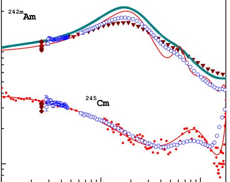 The Reduced Fission Cross Section Download Scientific Diagram