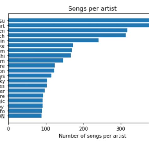 ] Top 20 Artists Having The Most Number Of Songs Download Scientific Diagram