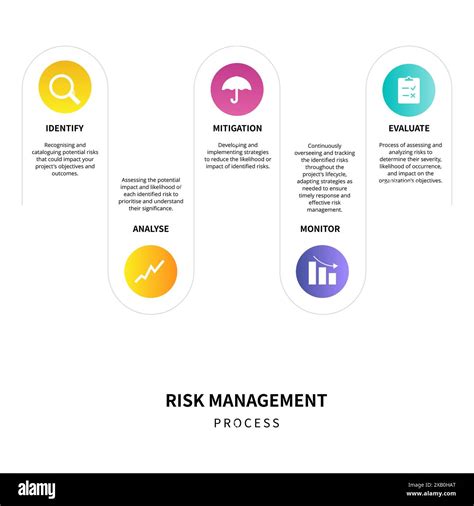 Risk Management And Mitigation Design Emphasizes Identifying Assessing